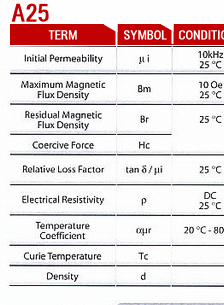 Materials Characteristic A25